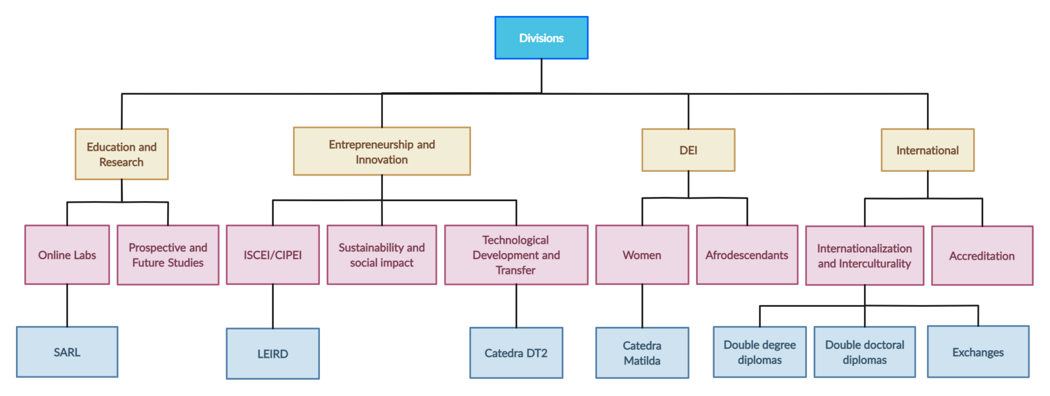 Organization chart – LACCEI